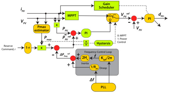 Solar and Wind Energy Integrated System Frequency Control: A Critical ...