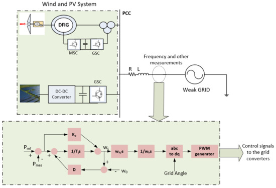 Solar and Wind Energy Integrated System Frequency Control: A Critical ...