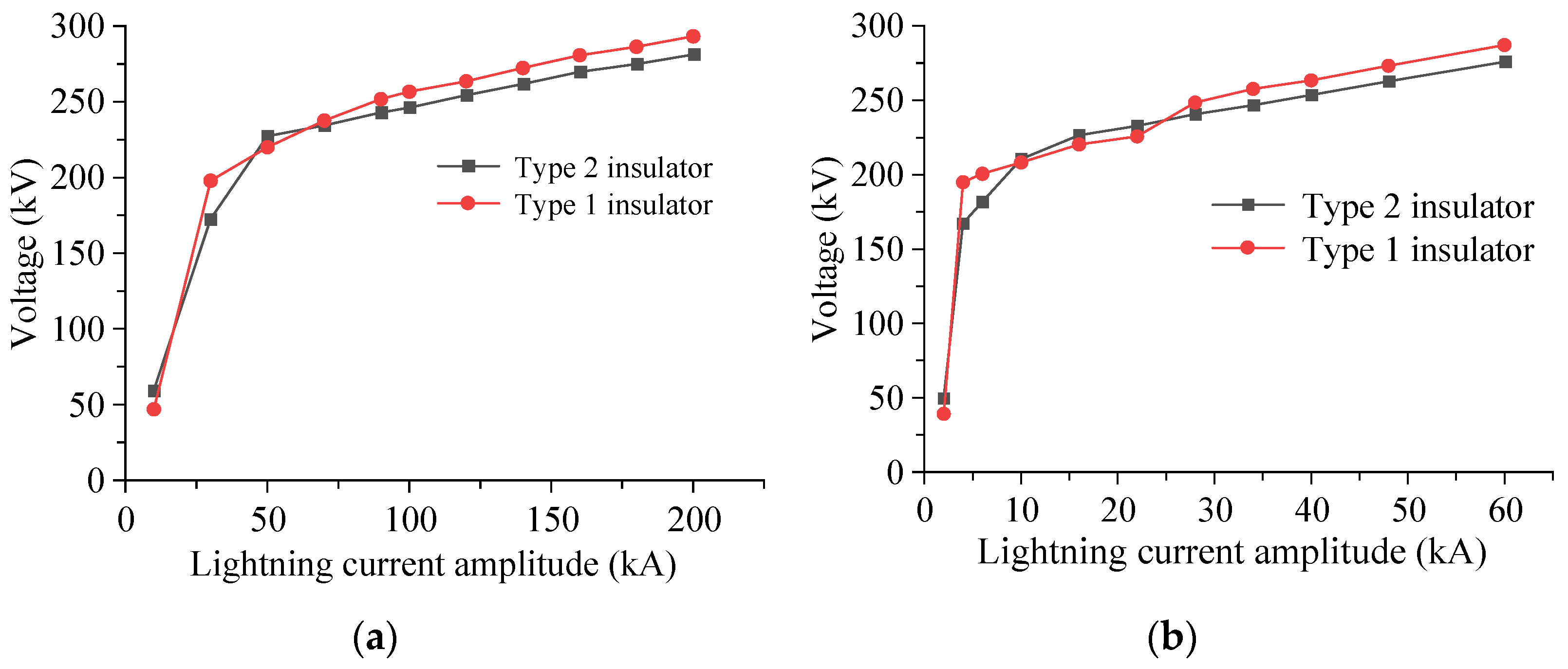 Study on the Lightning Protection Performance for a 110 kV Non-Shield ...