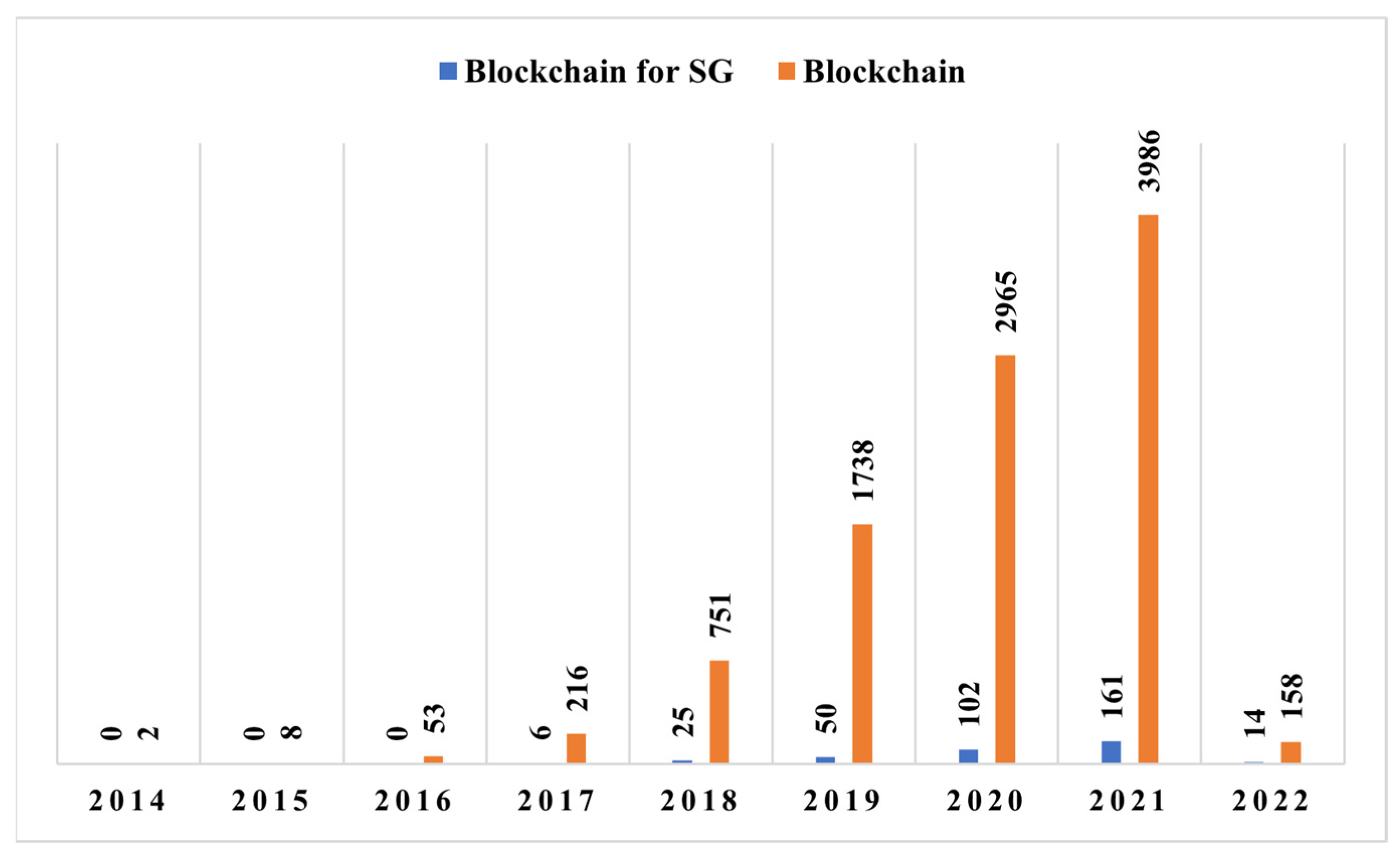 Incorporation of Blockchain Technology for Different Smart Grid ...