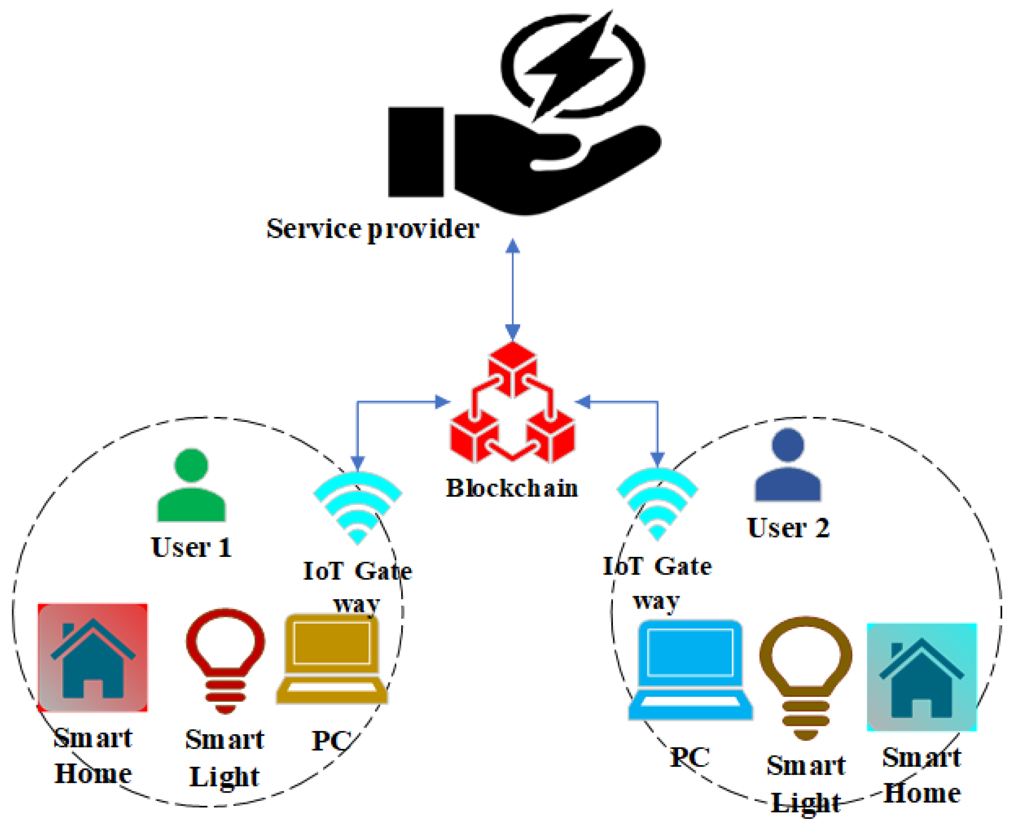 Incorporation of Blockchain Technology for Different Smart Grid Applications: Architecture ...