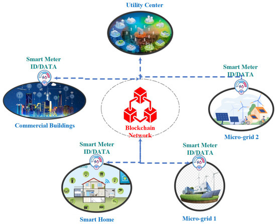 Incorporation of Blockchain Technology for Different Smart Grid ...