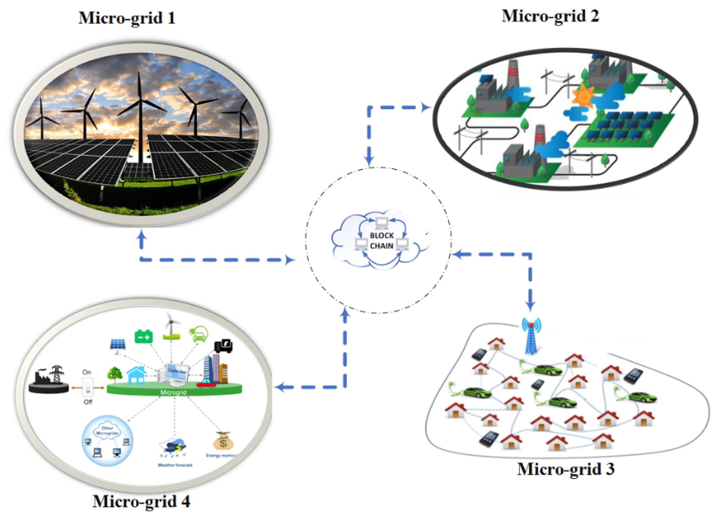 Incorporation of Blockchain Technology for Different Smart Grid ...