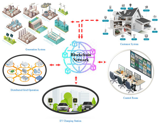 Incorporation of Blockchain Technology for Different Smart Grid Applications: Architecture ...