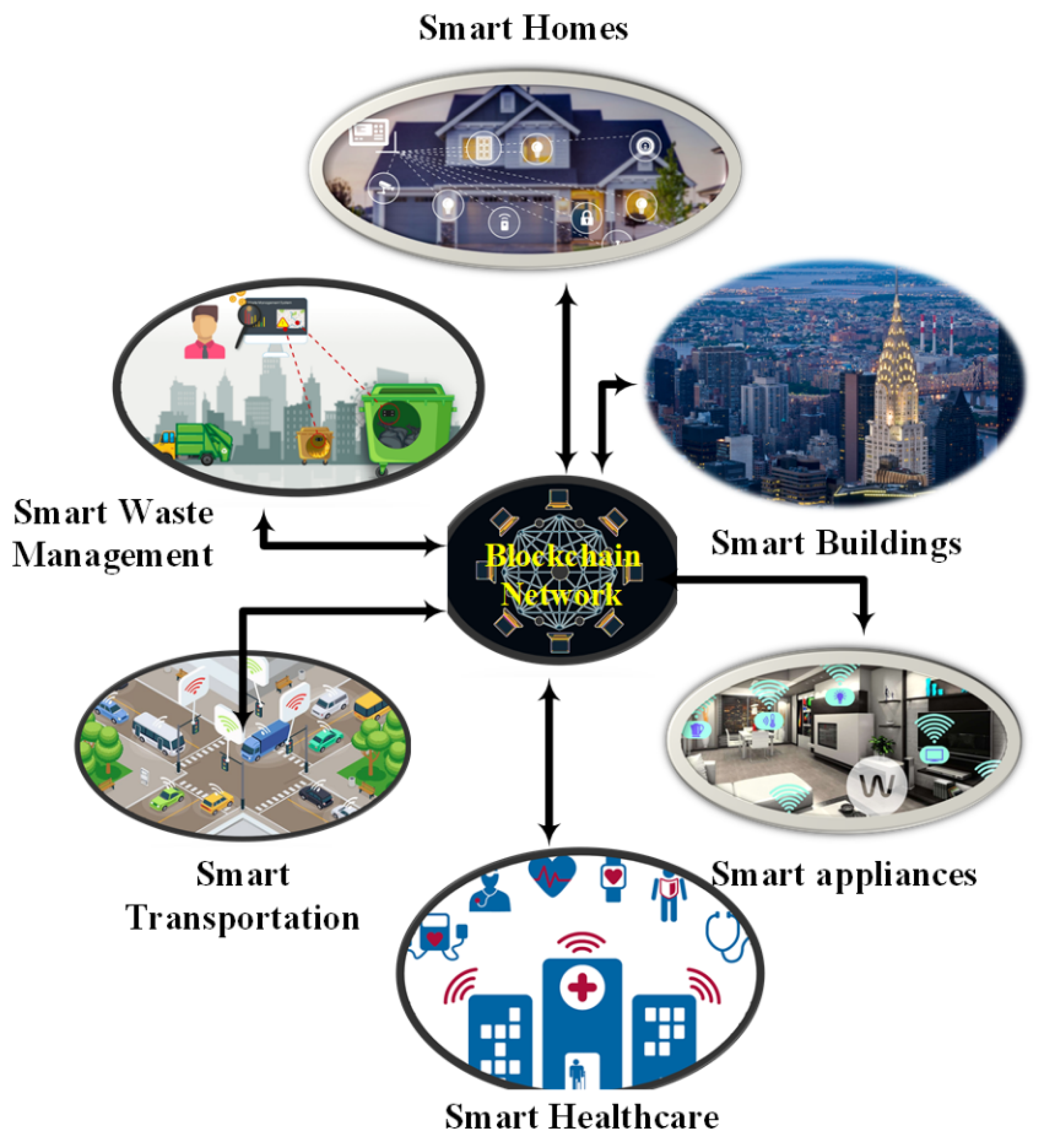Incorporation of Blockchain Technology for Different Smart Grid ...
