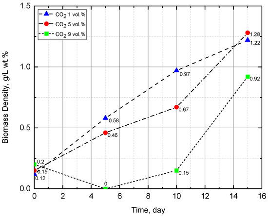 Direct Study of CO2 Capture Efficiency during Microalgae Arthrospira ...