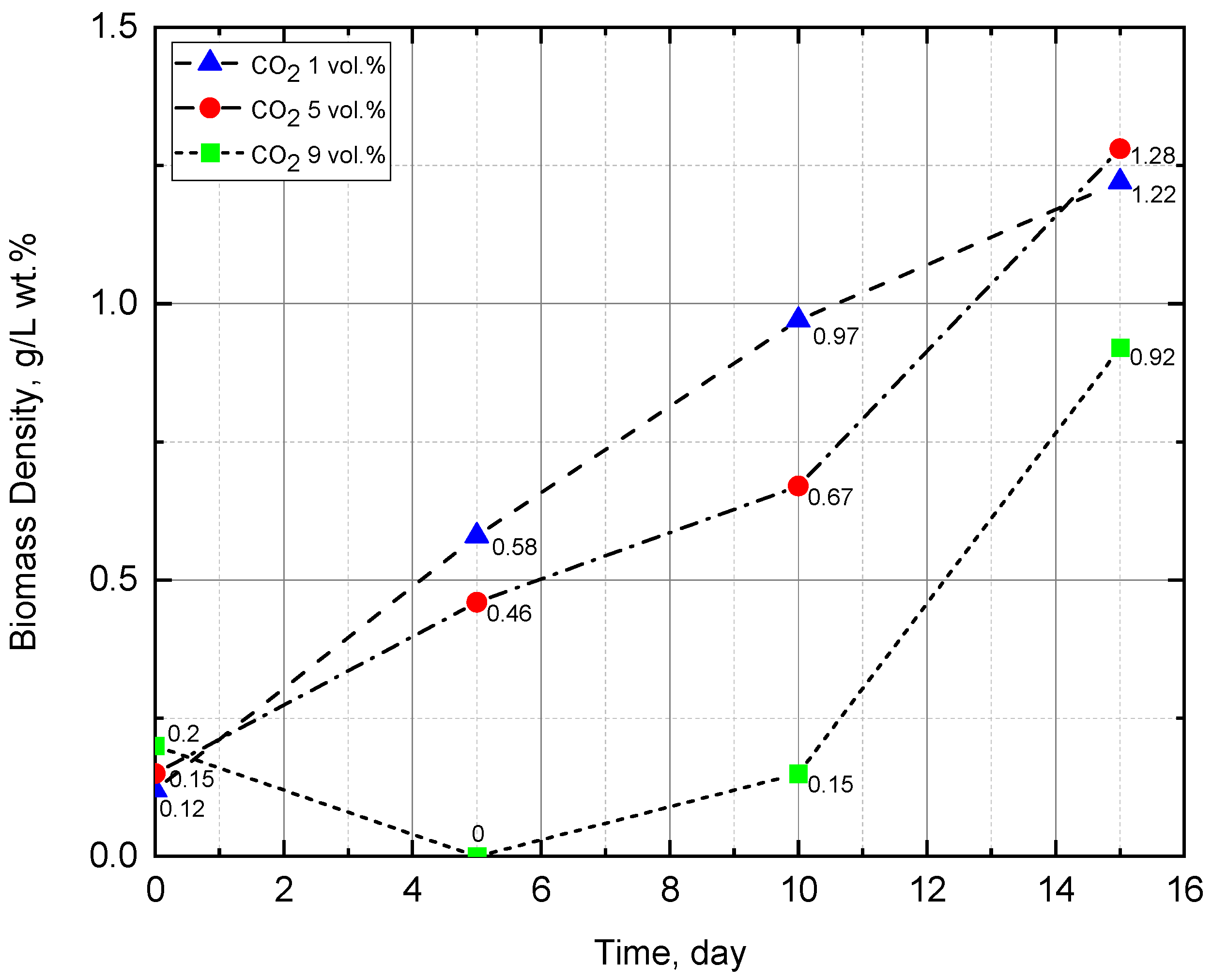 Direct Study of CO2 Capture Efficiency during Microalgae Arthrospira platensis Cultivation at ...