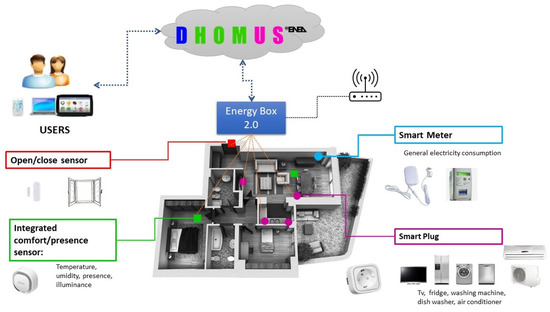 Energy-Consumption Pattern-Detecting Technique for Household Appliances ...