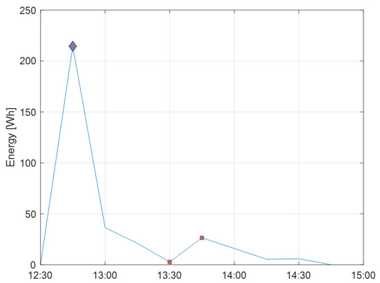 Energy-Consumption Pattern-Detecting Technique for Household Appliances ...