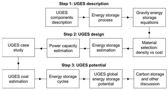 Energies | Free Full-Text | Underground Gravity Energy Storage: A ...