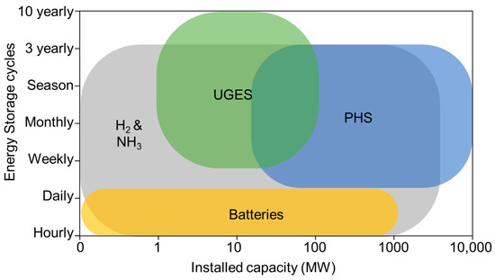 Underground Gravity Energy Storage: A Solution for Long-Term Energy Storage