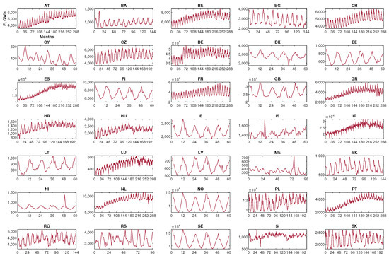Energies Free Full Text Analysis And Forecasting Of Monthly Electricity Demand Time Series