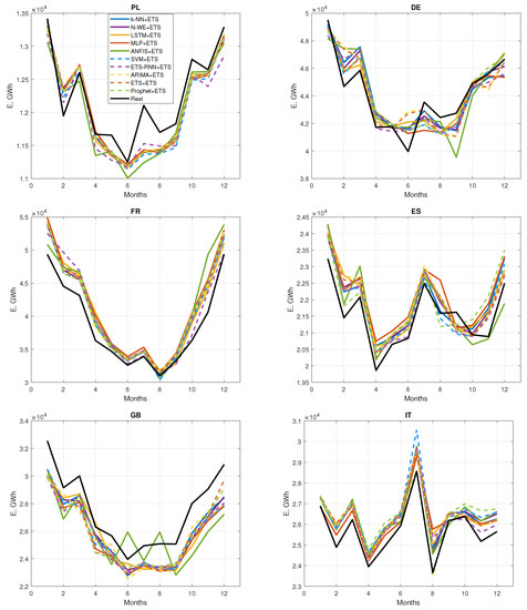 Energies Free Full Text Analysis And Forecasting Of Monthly Electricity Demand Time Series