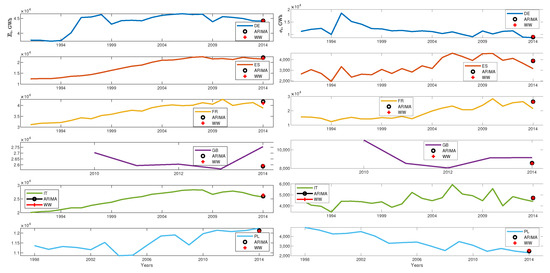 Energies Free Full Text Analysis And Forecasting Of Monthly Electricity Demand Time Series