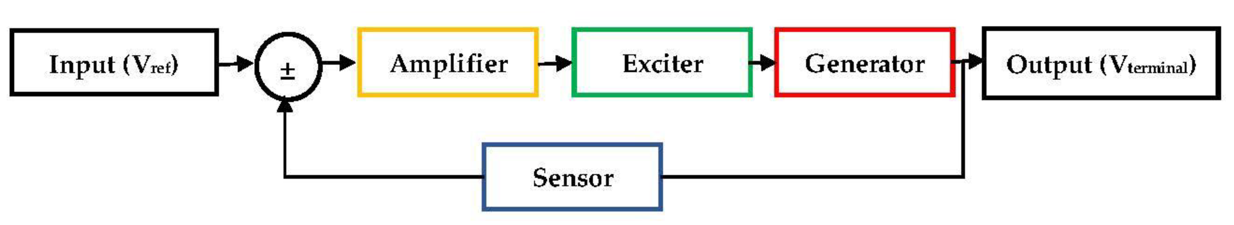 Comparative Study of AVR Control Systems Considering a Novel Optimized PID-Based Model Reference ...