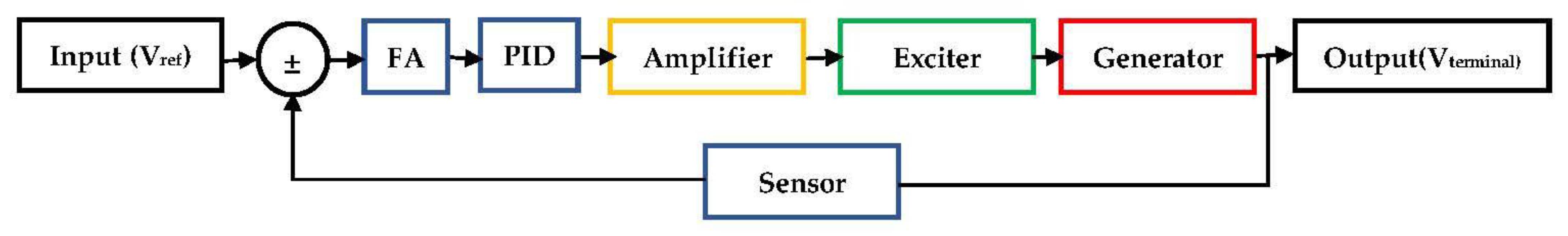 Comparative Study of AVR Control Systems Considering a Novel Optimized PID-Based Model Reference ...