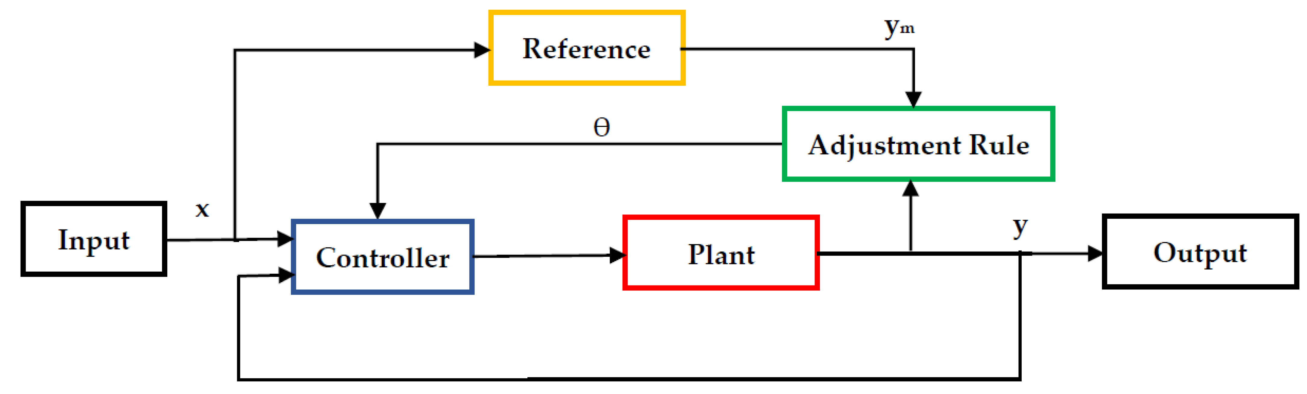 Comparative Study of AVR Control Systems Considering a Novel Optimized PID-Based Model Reference ...
