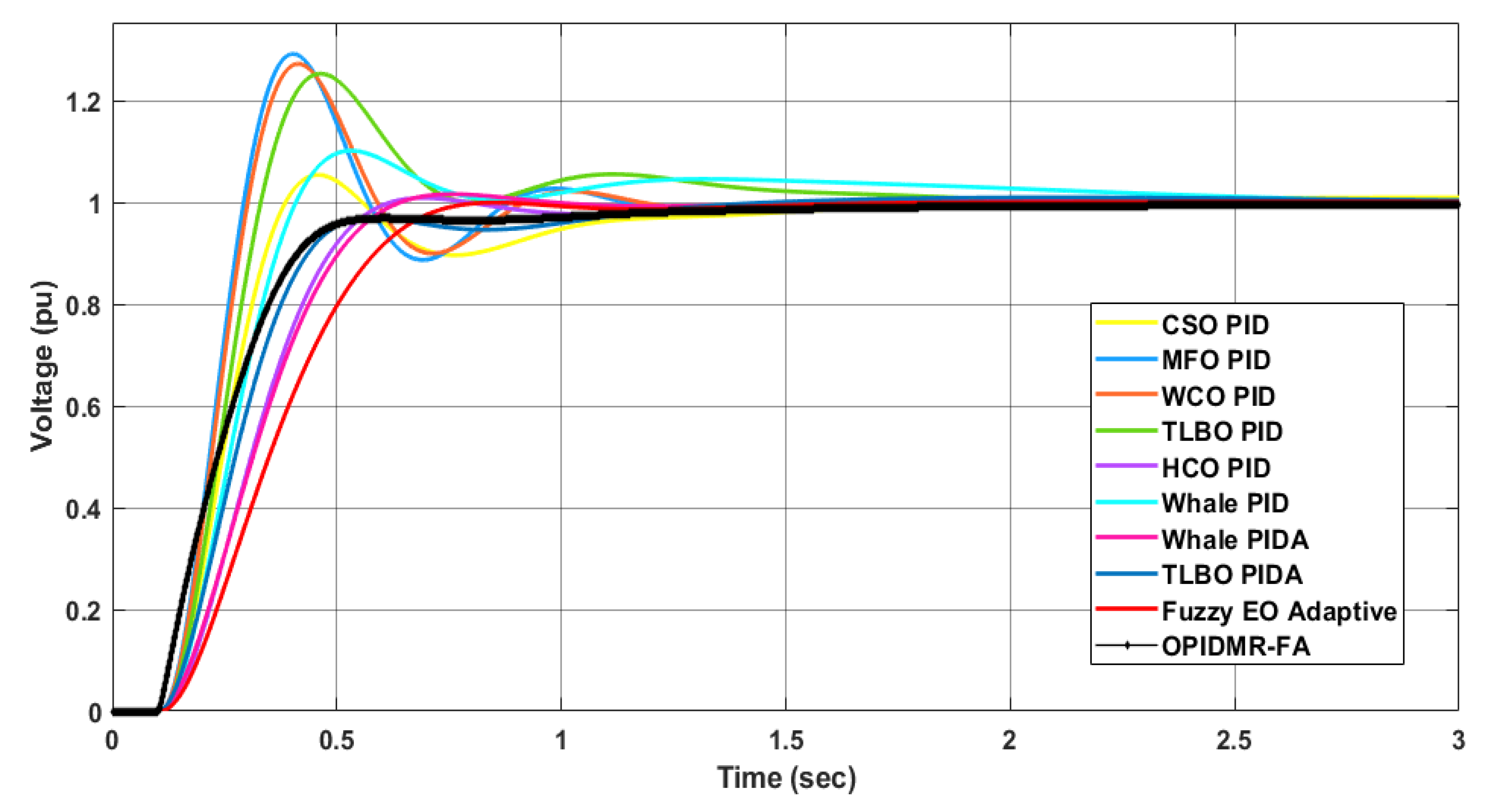 Comparative Study of AVR Control Systems Considering a Novel Optimized PID-Based Model Reference ...