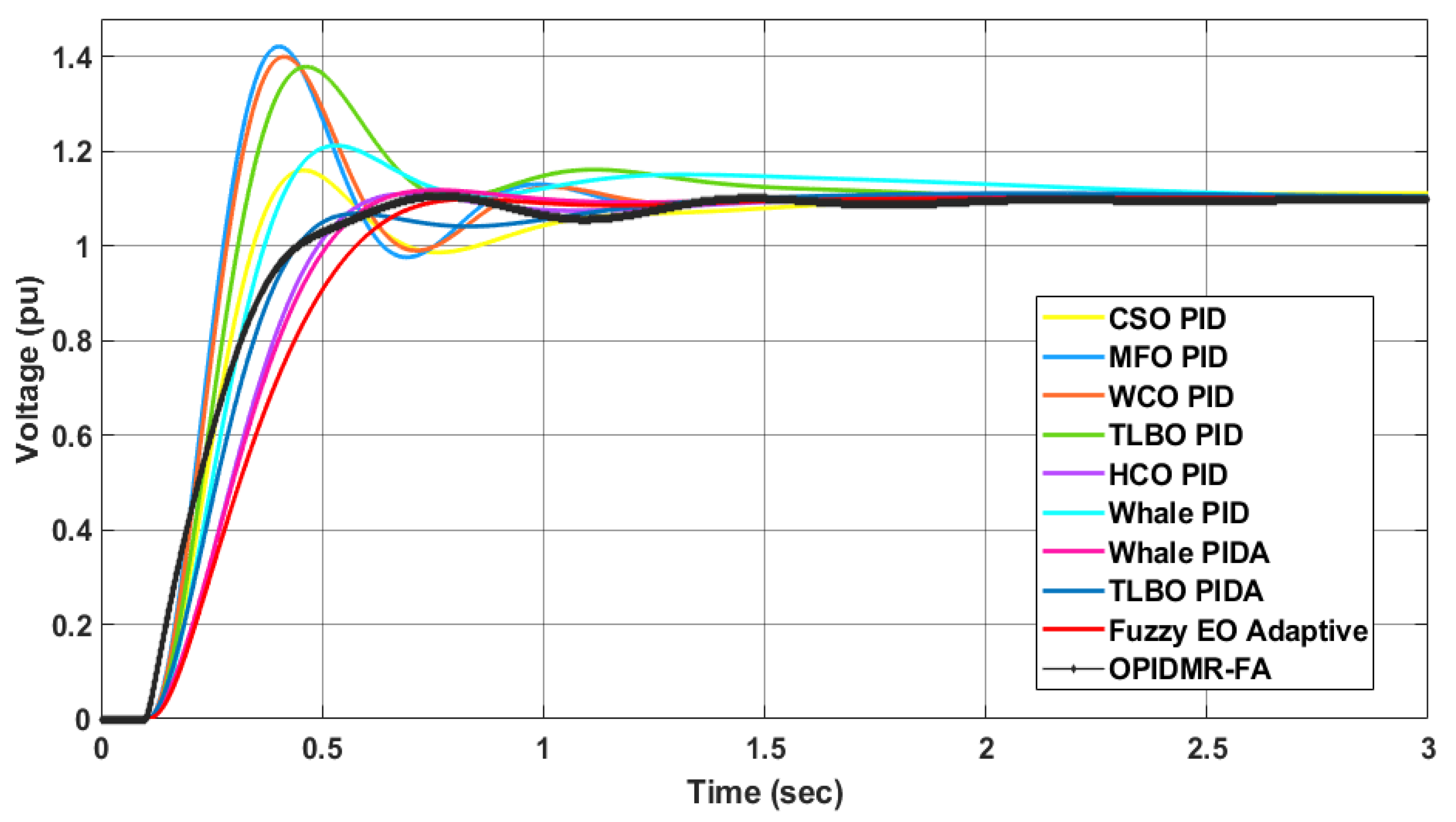 Comparative Study of AVR Control Systems Considering a Novel Optimized PID-Based Model Reference ...