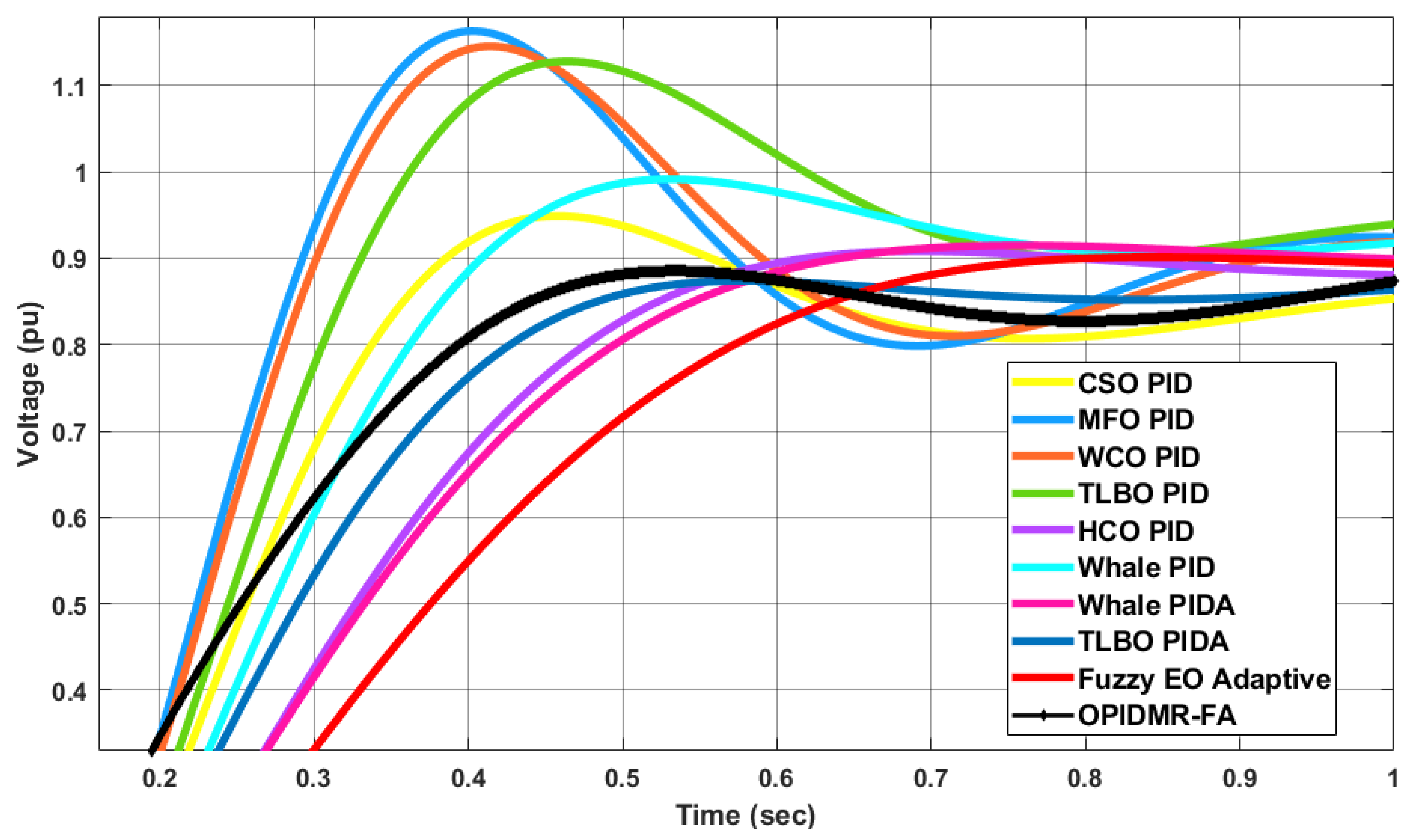 Comparative Study of AVR Control Systems Considering a Novel Optimized ...
