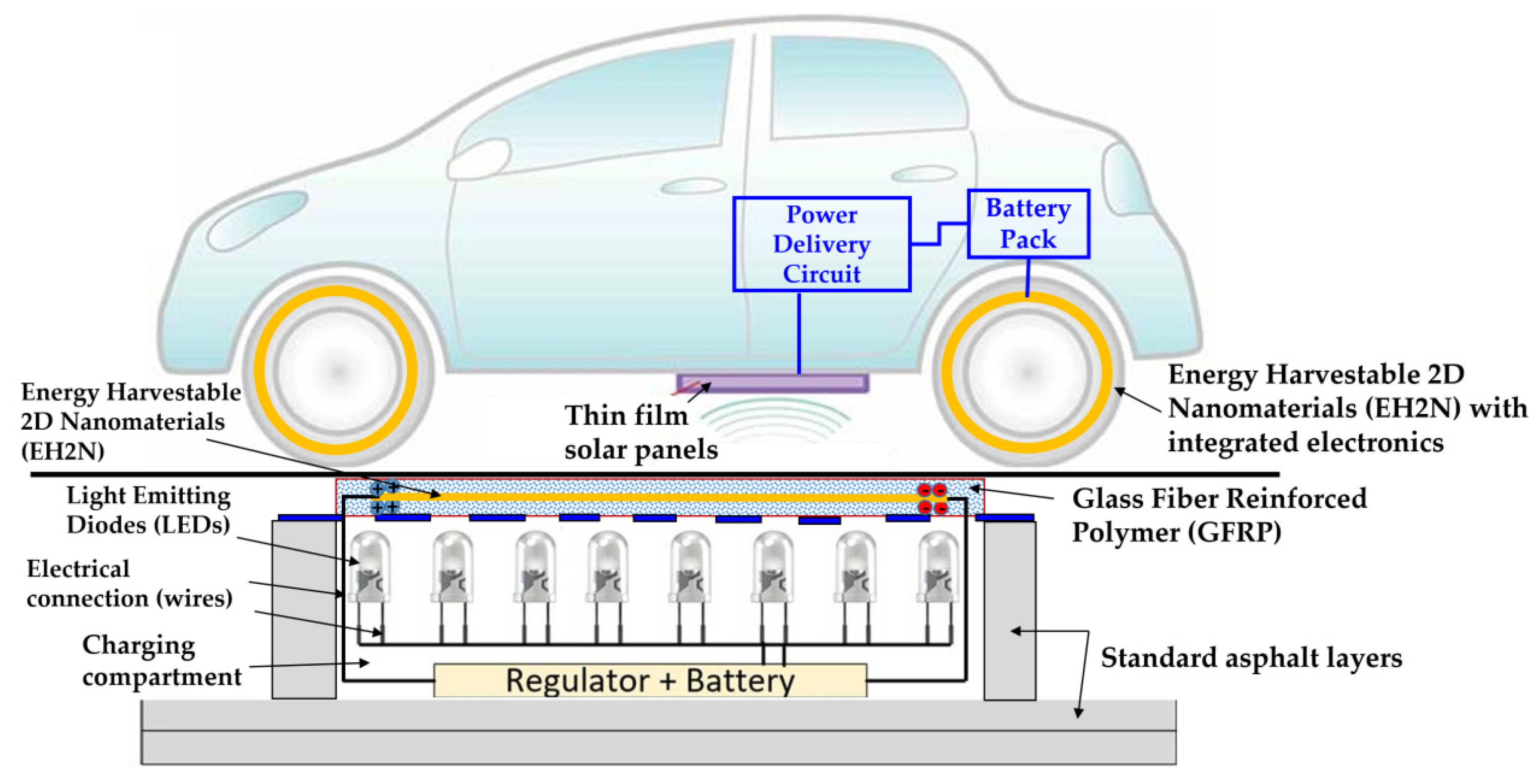 Roadway Embedded Smart Illumination Charging System for Electric Vehicles
