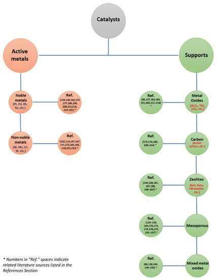 Green Diesel Production via Deoxygenation Process: A Review