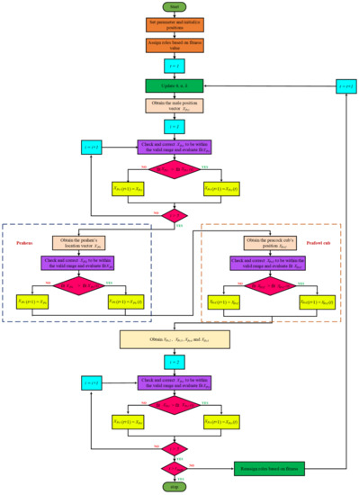 Energies | Free Full-Text | Techno-Economic Strategy for the Load ...