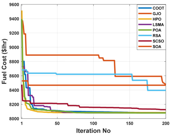 Energies | Free Full-Text | Techno-Economic Strategy for the Load Dispatch and Power Flow in ...