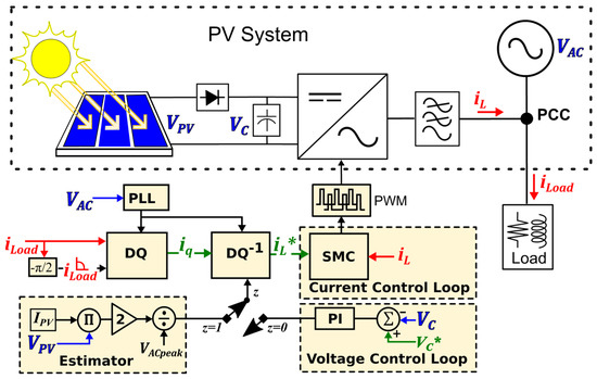 Experimental Study of an Inverter Control for Reactive Power Compensation in a Grid-Connected ...