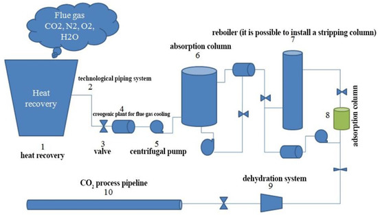 On the Integration of CO2 Capture Technologies for an Oil Refinery