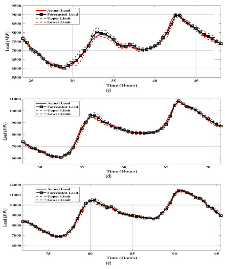 Energies | Free Full-Text | A Day-Ahead Short-Term Load Forecasting Using M5P Machine Learning ...