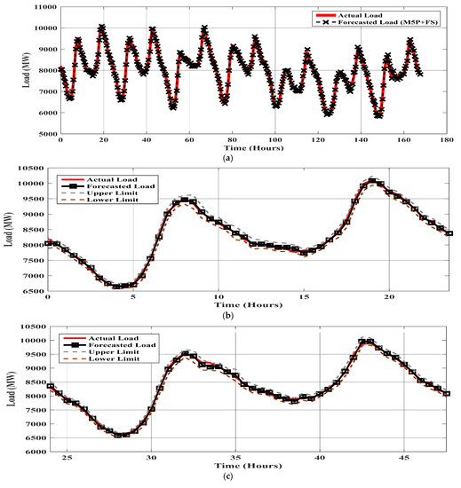 Energies | Free Full-Text | A Day-Ahead Short-Term Load Forecasting Using M5P Machine Learning ...