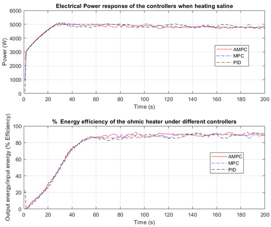 Energy Consumption Analysis of a Continuous Flow Ohmic Heater with ...
