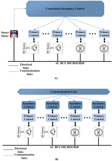 A Review of Distributed Secondary Control Architectures in Islanded-Inverter-Based Microgrids