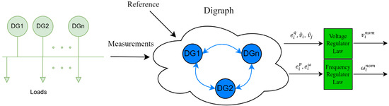 A Review of Distributed Secondary Control Architectures in Islanded-Inverter-Based Microgrids