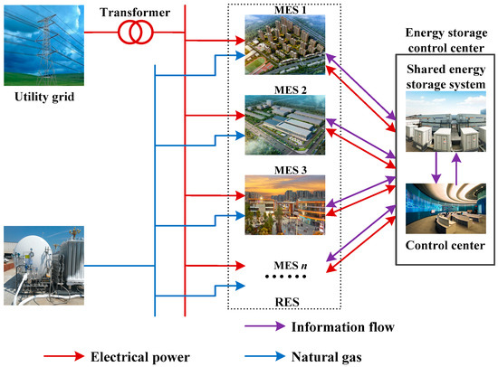 An Optimal Method of Energy Management for Regional Energy System with ...