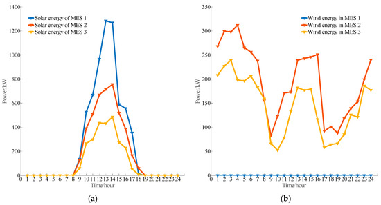 An Optimal Method of Energy Management for Regional Energy System with a Shared Energy Storage