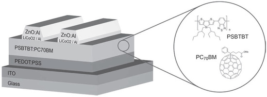 Semitransparent Perovskite Solar Cells for Building Integrated ...