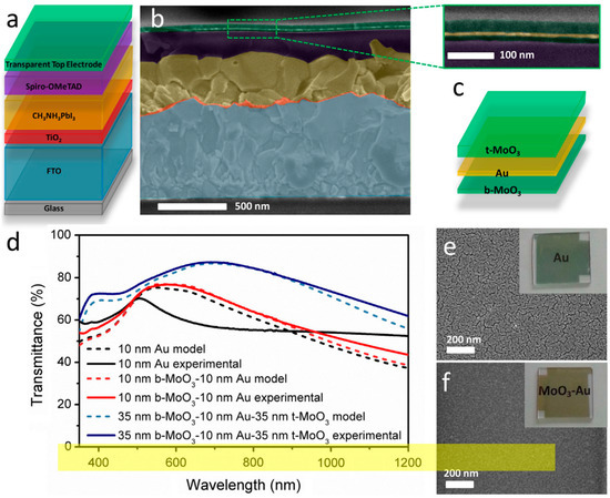 Semitransparent Perovskite Solar Cells for Building Integrated ...