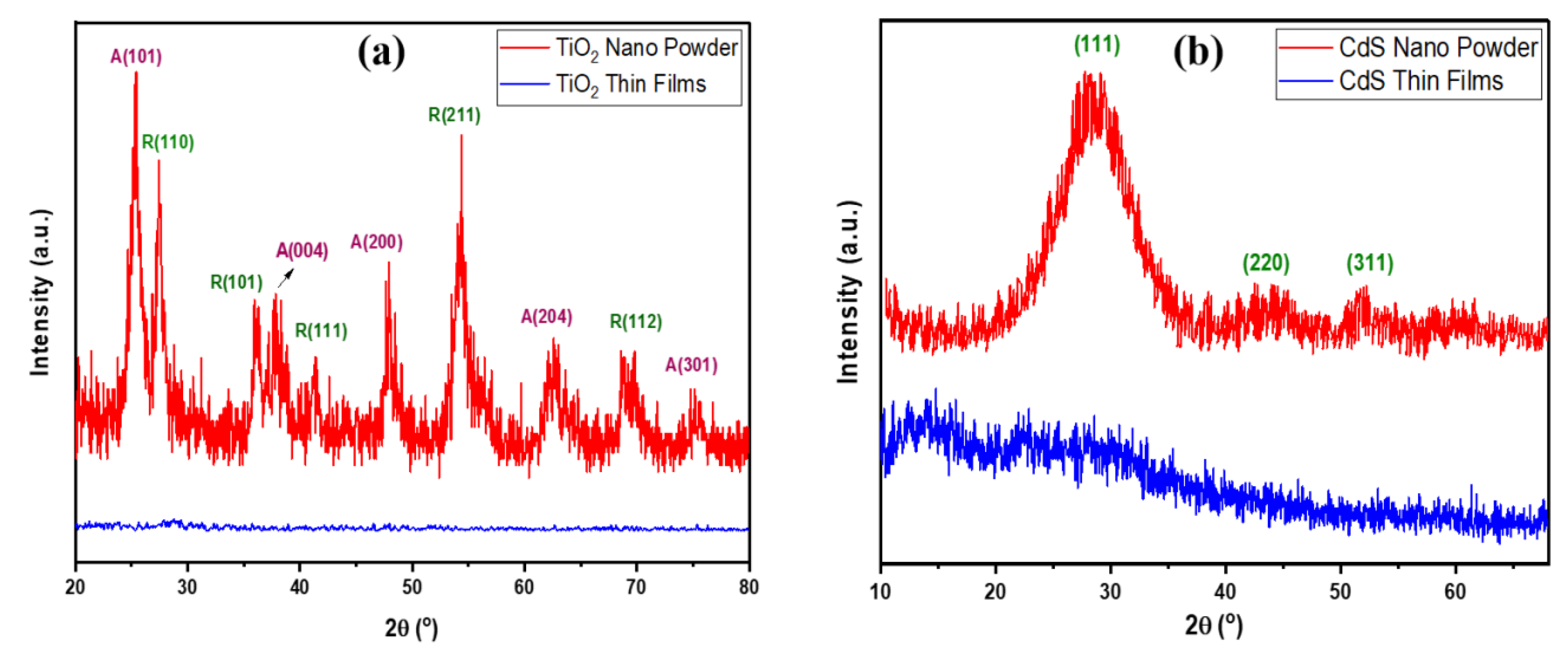 Preparation and Numerical Optimization of TiO2:CdS Thin Films in Double Perovskite Solar Cell