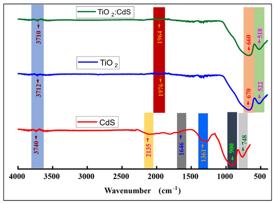 Preparation and Numerical Optimization of TiO2:CdS Thin Films in Double Perovskite Solar Cell