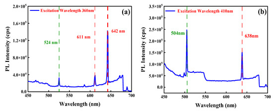 Preparation and Numerical Optimization of TiO2:CdS Thin Films in Double Perovskite Solar Cell