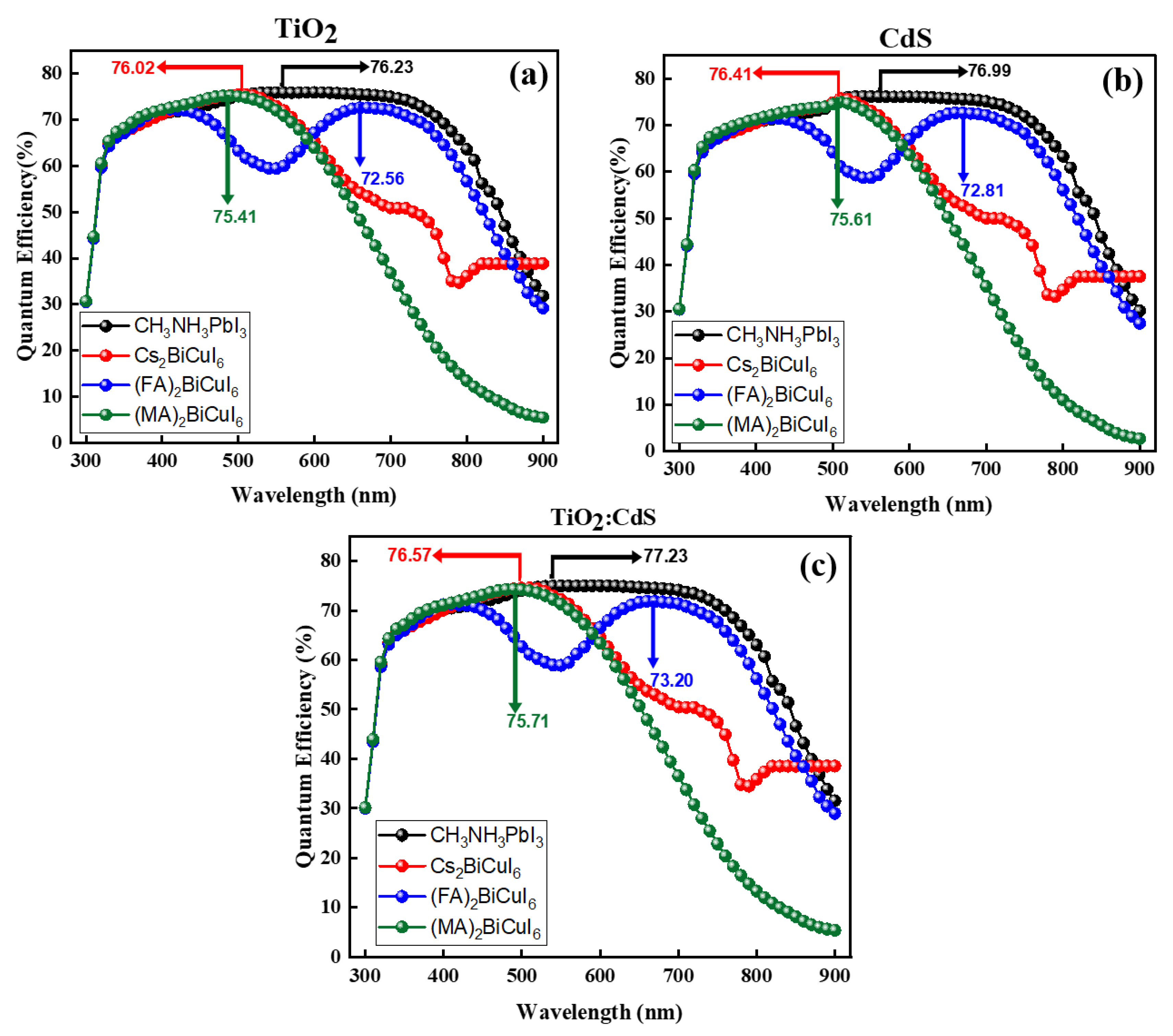 Preparation and Numerical Optimization of TiO2:CdS Thin Films in Double Perovskite Solar Cell
