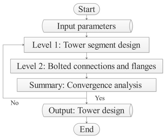 Research of Turbine Tower Optimization Based on Criterion Method