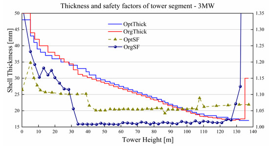 Research of Turbine Tower Optimization Based on Criterion Method