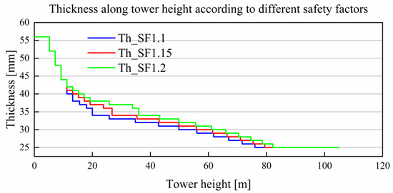 Research of Turbine Tower Optimization Based on Criterion Method