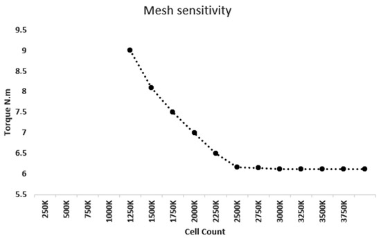 Aerodynamic Performance Enhancement of an Axisymmetric Deflector ...