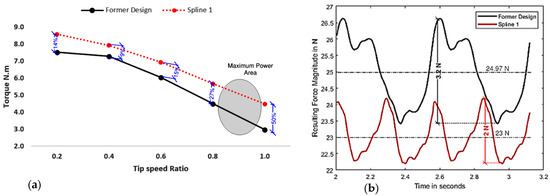 Aerodynamic Performance Enhancement of an Axisymmetric Deflector ...