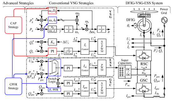 Improvement of Frequency Support for a DFIG Using a Virtual Synchronous ...
