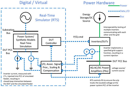 Energies | Free Full-Text | Power Hardware-in-the-Loop (PHIL): A Review to Advance Smart ...
